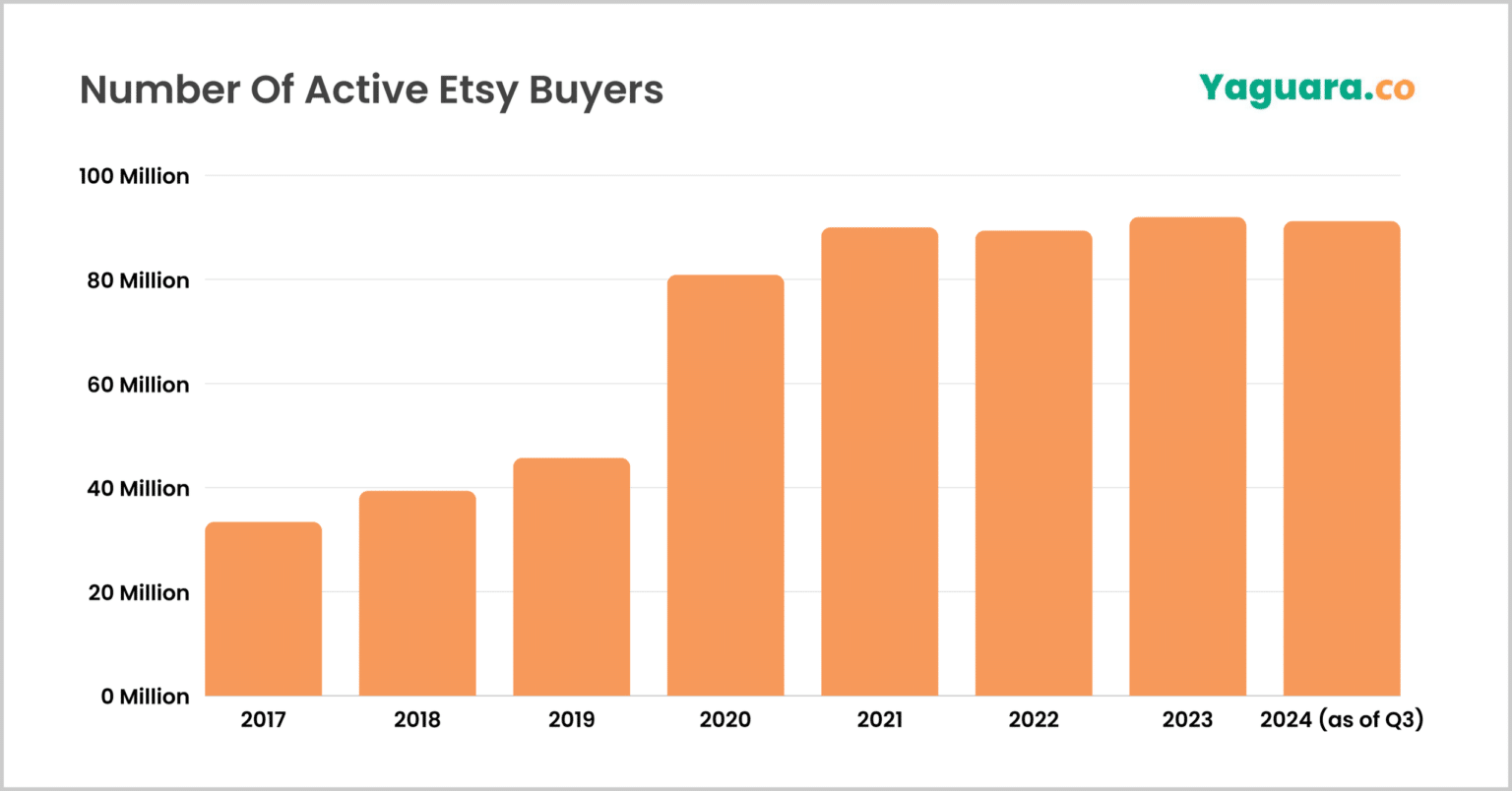 Etsy Statistics 2025: Number Of Buyers, Sellers & Revenue