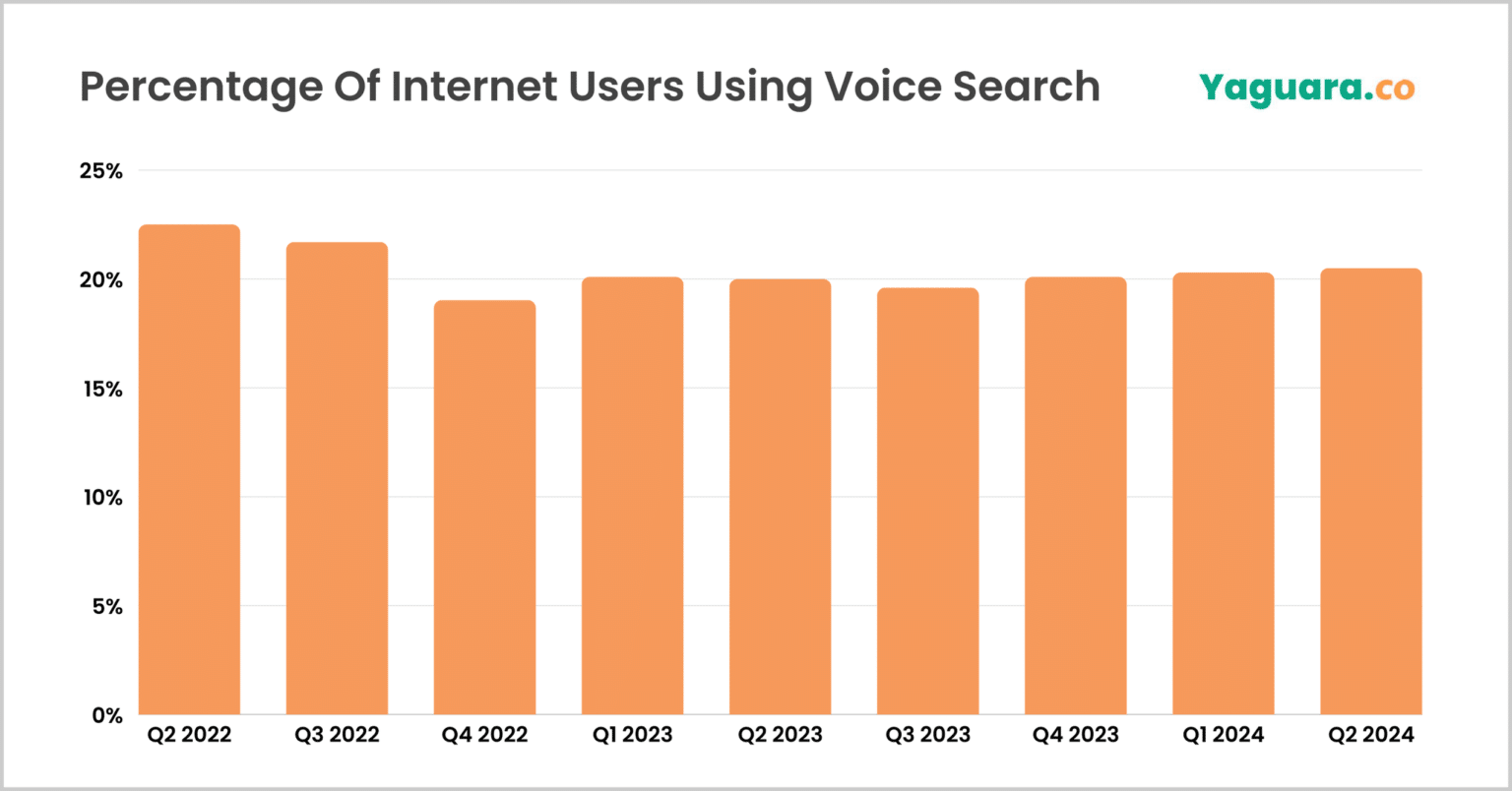 62 Voice Search Statistics 2025 (Number of Users & Trends)