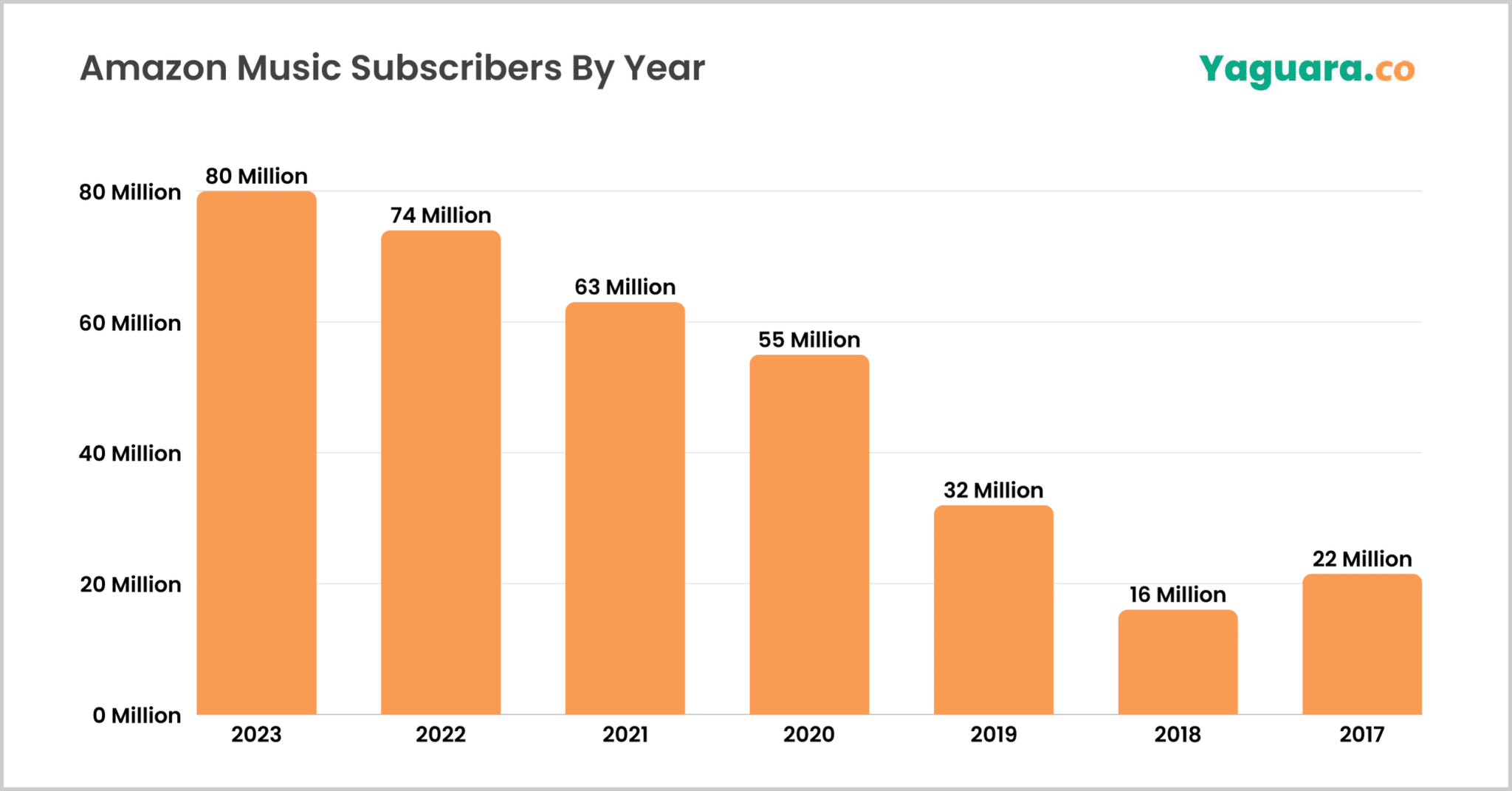 14 Amazon Music Statistics 2026 (Number of Listeners & Songs)