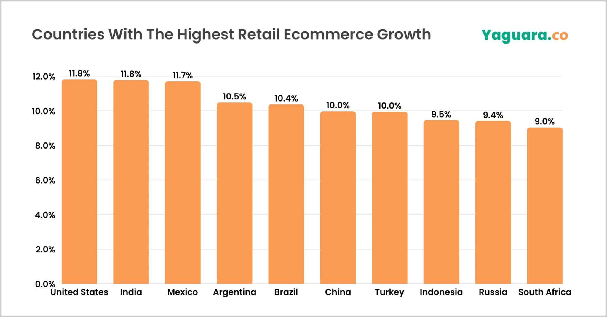Global eCommerce Sales Growth From 2021-2027