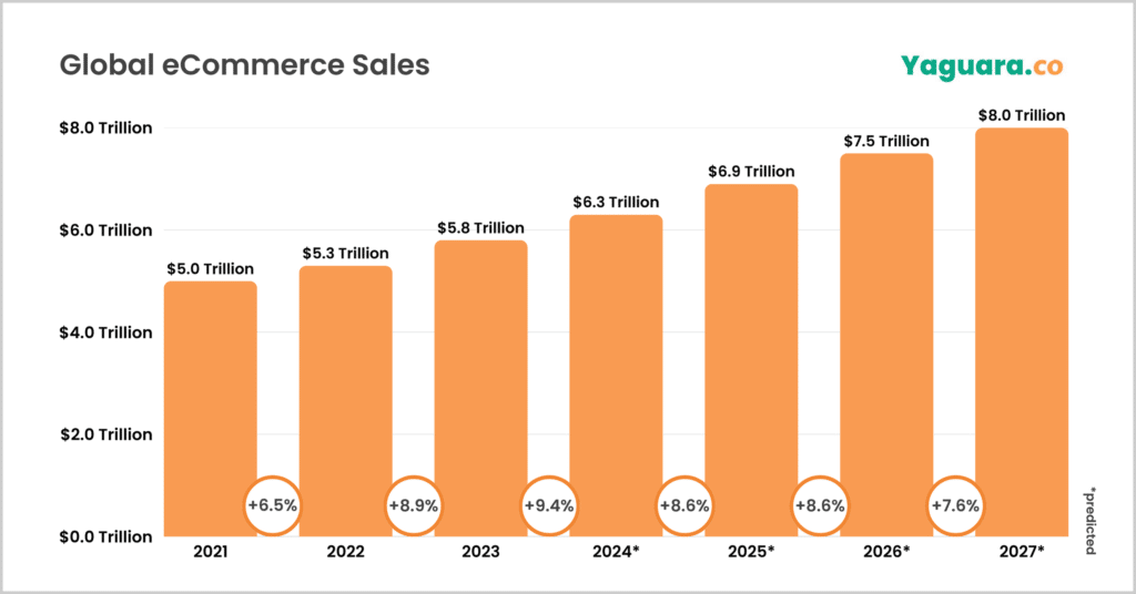 Global eCommerce Sales Growth From 2021-2027