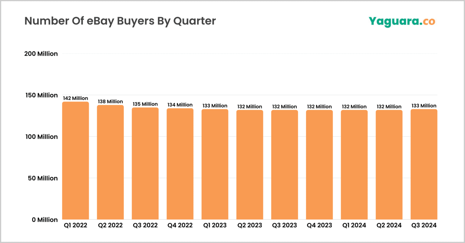 eBay Statistics 2026 – Active Buyers, Sellers & Revenue