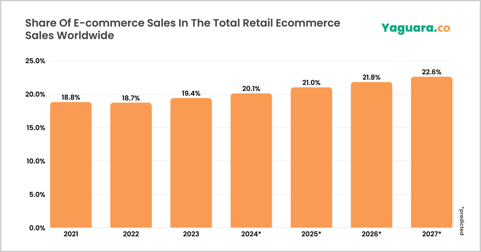 Global eCommerce Sales Growth From 2021-2027