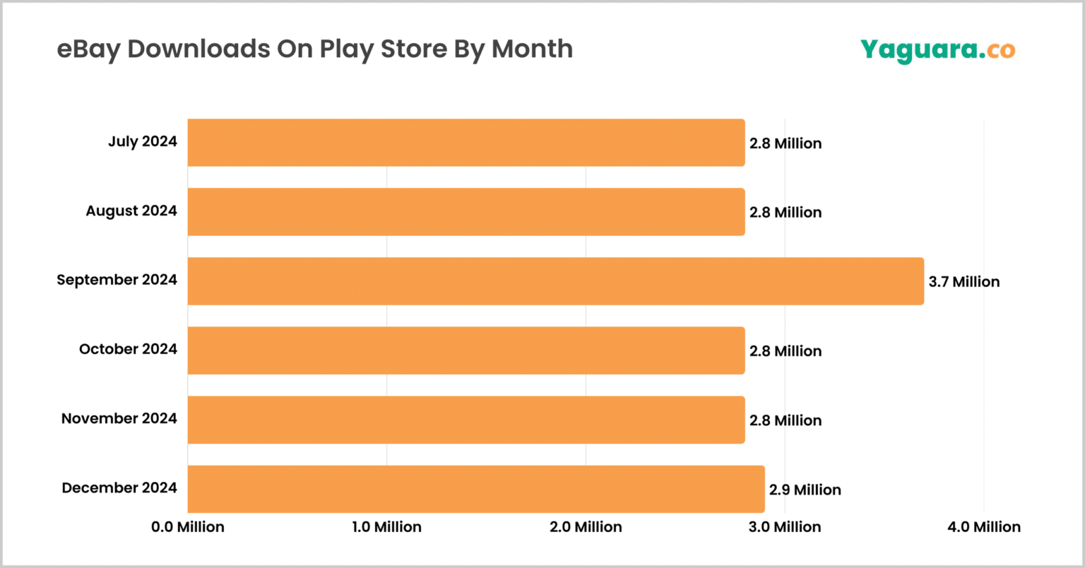 eBay Statistics 2025 – Active Buyers, Sellers & Revenue