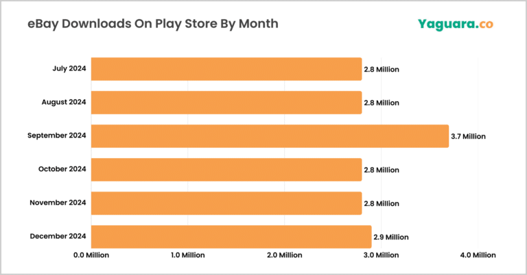 eBay Statistics 2025 – Active Buyers, Sellers & Revenue