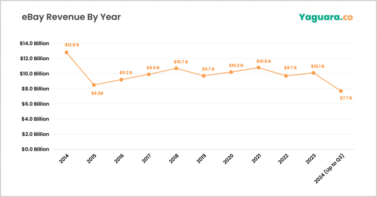eBay Statistics 2025 – Active Buyers, Sellers & Revenue