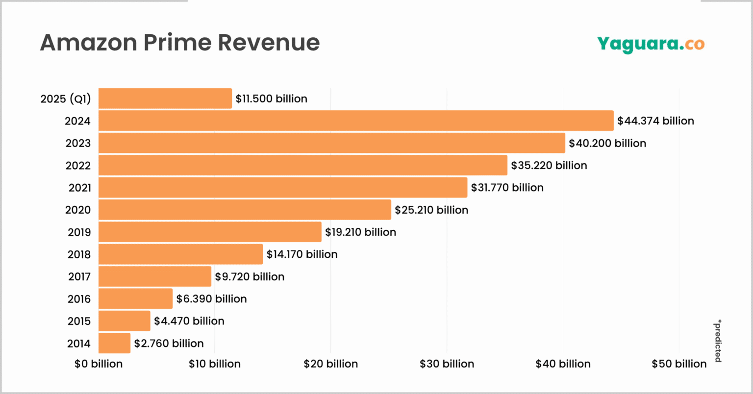 Amazon Prime Statistics 2025 – Users, Revenue & Growth