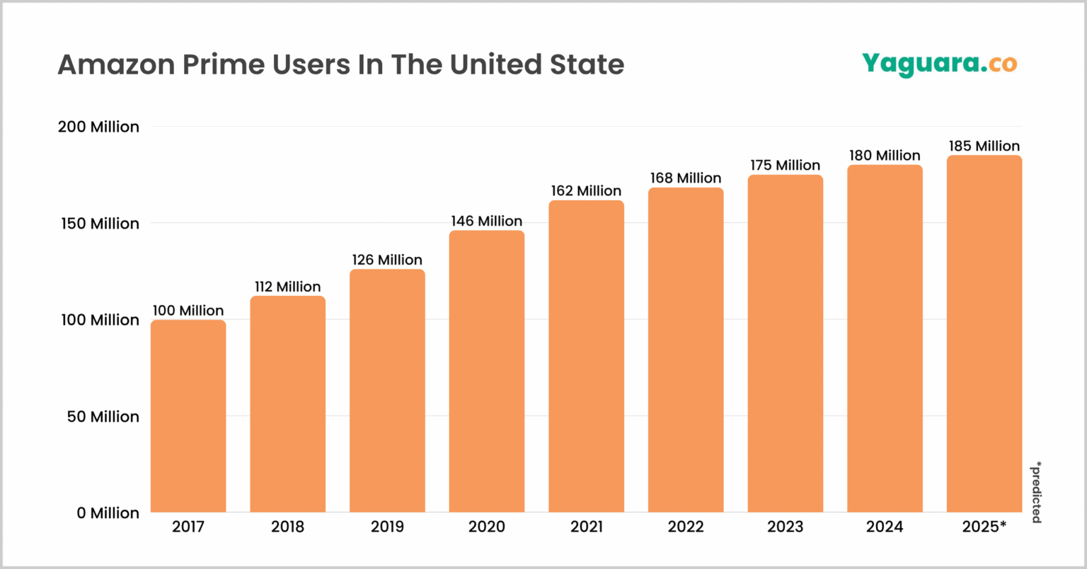 Amazon Prime Statistics 2025 – Users, Revenue & Growth
