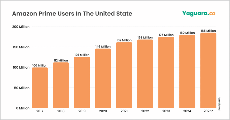 Amazon Prime Statistics 2025 (Number of Users & Revenue)
