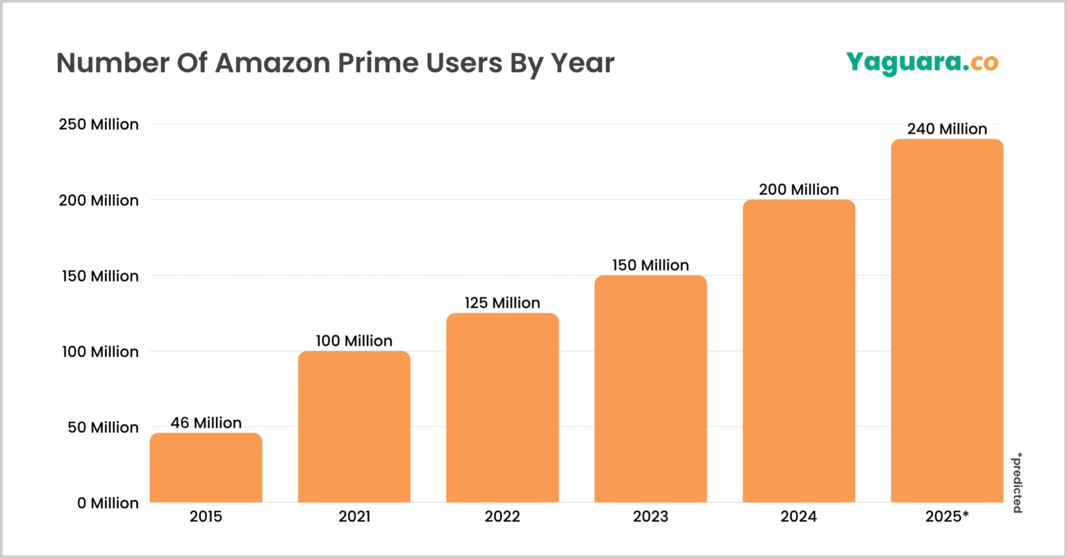 Amazon Prime Statistics 2026 – Users, Revenue & Growth