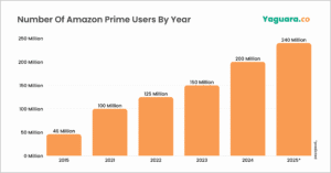 Amazon Prime Statistics 2025 – Users, Revenue & Growth
